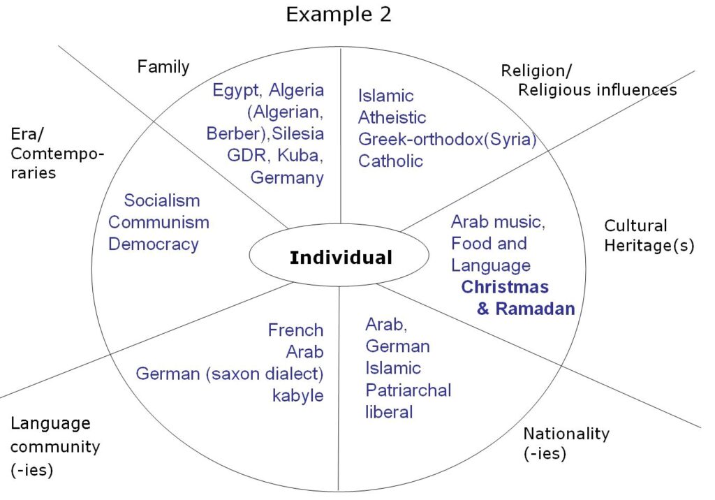 Cultural Identity Essay Examples - argumentative essays and papers ...